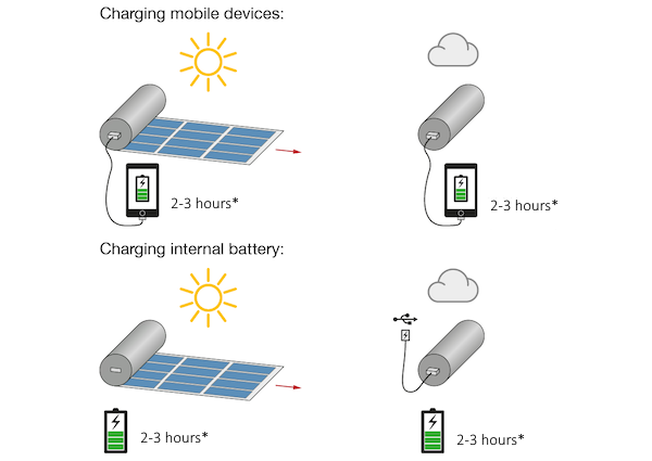 全球最輕便太陽能充電器！2 小時將手機充滿！